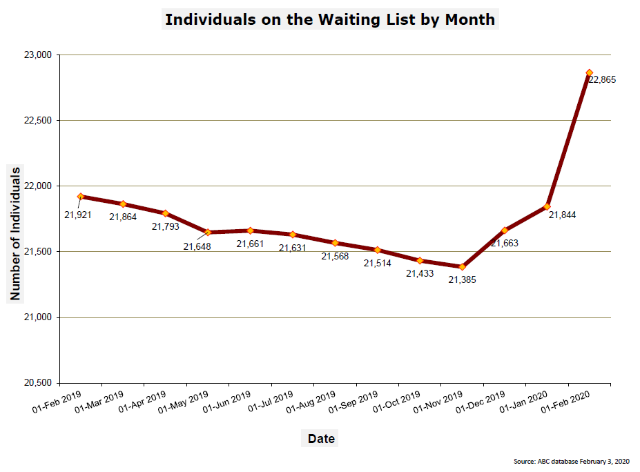 Florida's DD Waitlist Campaign